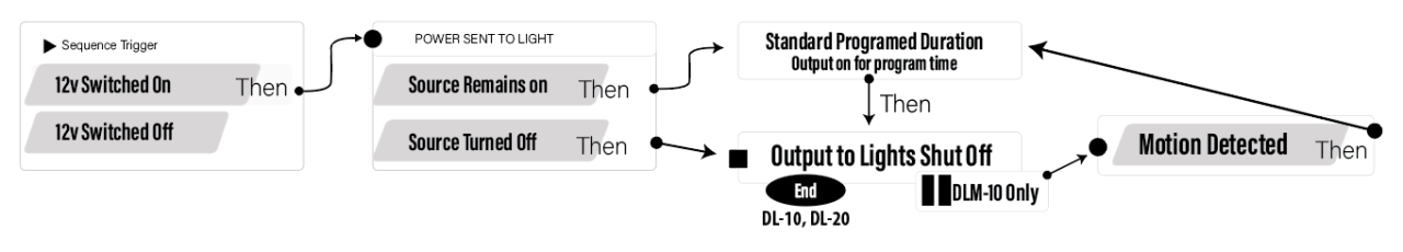 DL-20 - 20Amp Dome Light Timer - 2510 - Poly Electronics